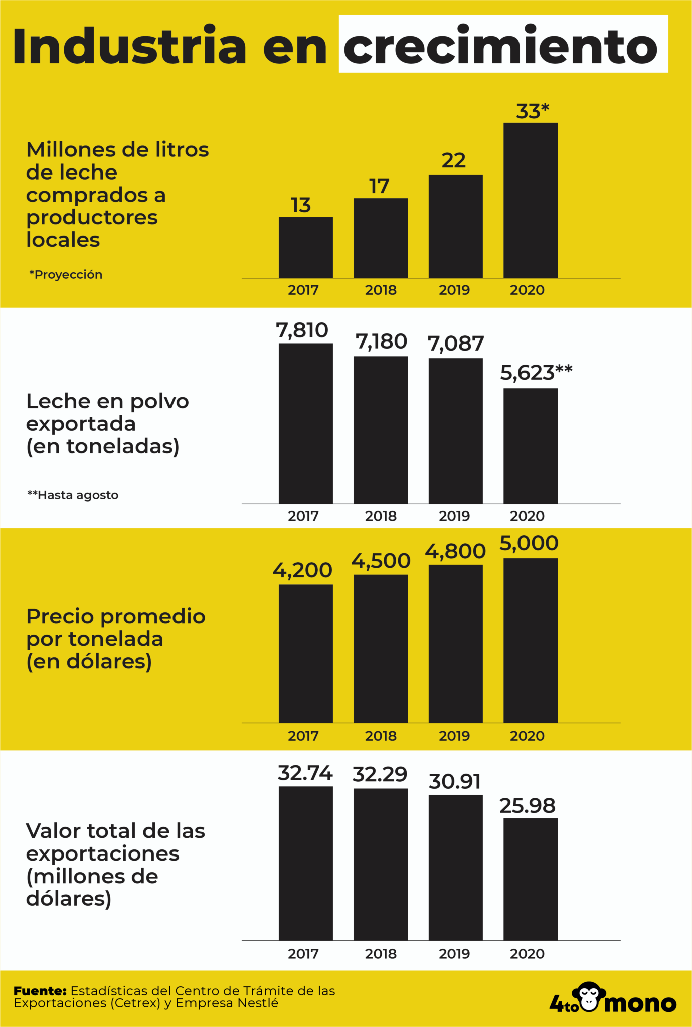 Ampliación de planta Prolacsa consolida y moderniza al sector lechero